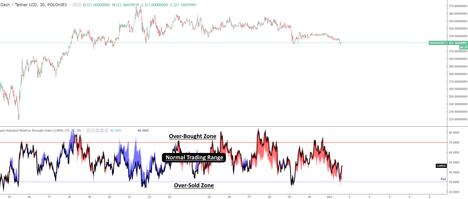 Crypto-Adjusted Relative Strength Index - Pinescript Trading Indicators ...