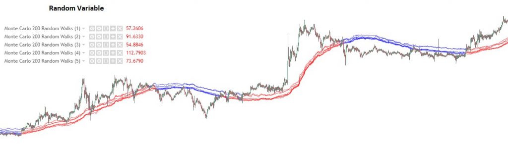 Monte Carlo Simulation (200 Random Walks)